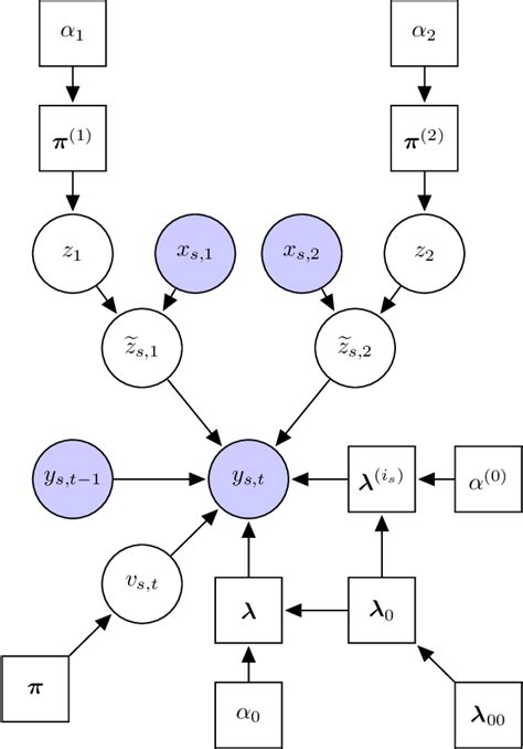 figure 1 from bayesian semiparametric mixed effects markov chains semantic scholar