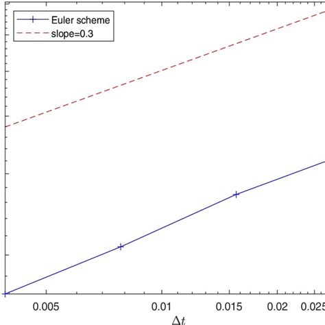 the convergence results of the euler scheme download scientific diagram