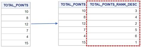 how to rank data in sas with proc rank [examples]