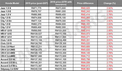 Honda Malaysia Hikes Prices From January 1 2016 Full Price Lists Of