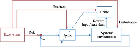 the framework of learning based adaptive optimal output regulation download scientific diagram