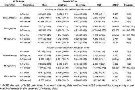 main simulation results bias standard error mean squared error download scientific diagram