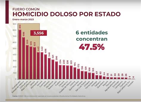 Guerrero Octavo Lugar Nacional En Homicidios Dolosos Informa La SSPC