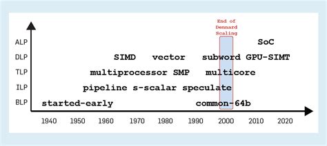 accelerator level parallelism december 2021 communications of the acm