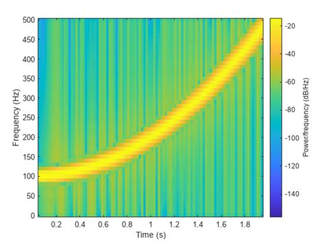 spectrogram spectrogram using short time fourier transform matlab