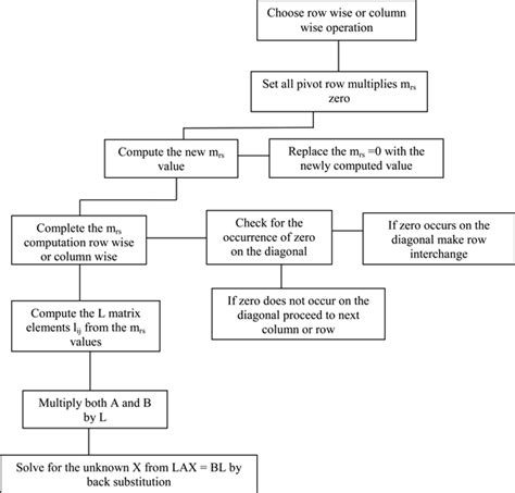 the la u decomposition method for solving systems of linear equations
