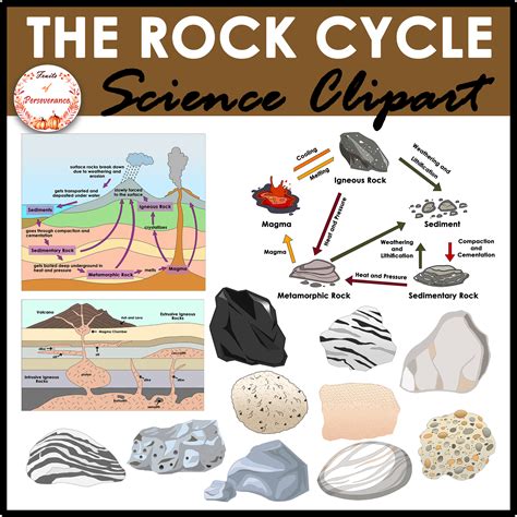 Rock Cycle Types Of Rocks Clipart Igneous Metamorphic 42 OFF