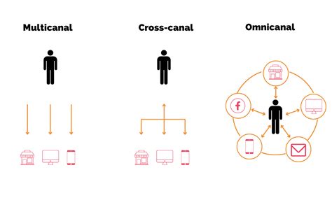 Pourquoi faire le choix de l omnicanalité CoperBee