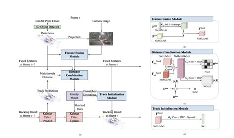 Probabilistic 3D MultiModal MultiObject Tracking For Autonomous