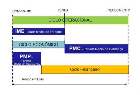 Ciclo Econômico Operacional e Financeiro Comunidade Sebrae
