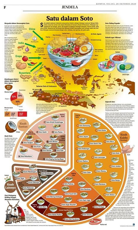 Soto Menyatukan Nusantara Infografis Indonesia Pendidikan Seni