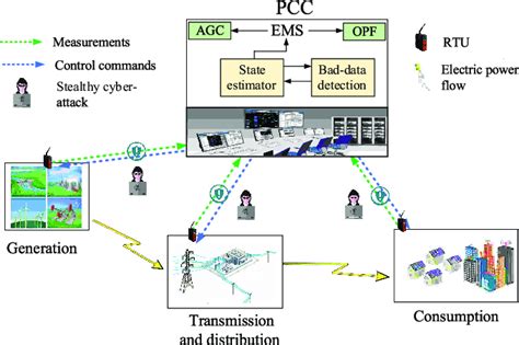 stealthy cyber attack in a smart grid communications network download scientific diagram