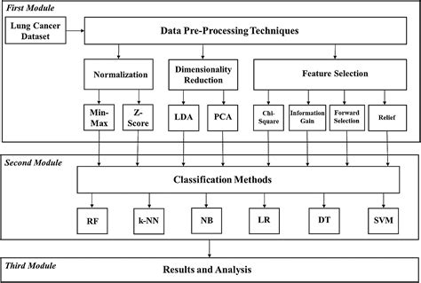 performance of lung cancer prediction methods using different classification algorithms