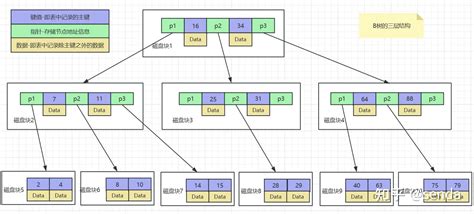 mysql 索引加强版图解教程！为什么使用b tree的存储结构，看完这篇不懂都难。 知乎