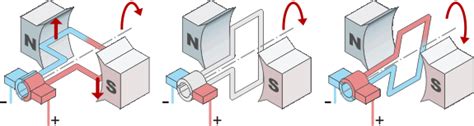 Structure Et Fonctionnement D Un Moteur A Courant Continu A Aimant