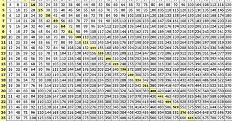 Times Table Chart To 1000