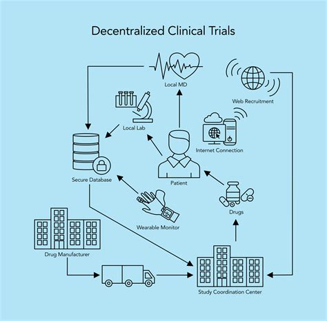 Why Decentralization Is The Future Of Clinical Trials HTEC