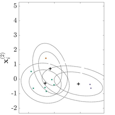 unsupervised dirichlet process gaussian mixture model for the download scientific diagram