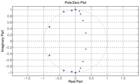 energies free full text a fuzzy gravitational search algorithm to design optimal iir filters
