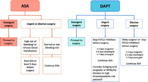 Management Of Antiplatelet Therapy In Patients Having Coronary Artery