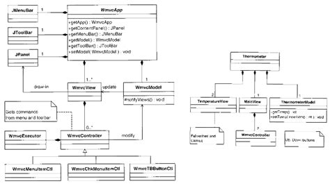 pdf on evaluating the layout of uml class diagrams for program comprehension 2005 d sun