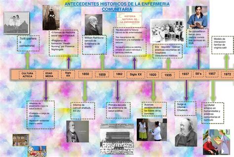 Evolucion De La Enfermeria Linea Del Tiempo