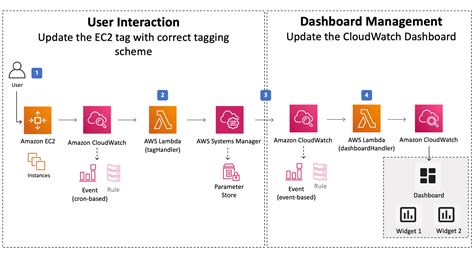 Architecture Overview CloudWatch Monitoring On AWS