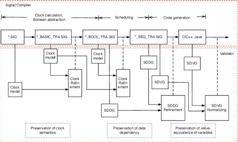 figure 1 from modular translation validation of a full sized synchronous compiler using off the