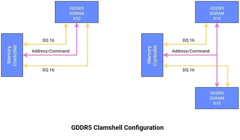 What Is The Difference GDDR5 VS GDDR6 HardwareBee