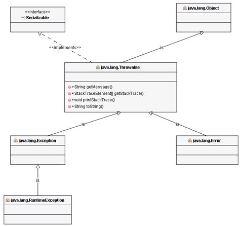 Differences Between Exception And Error Gang Of Coders Nbkomputer