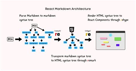 Building React Components From Headless Cms Markdown Quick