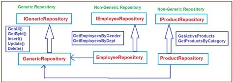 generic and non generic repository in asp core mvc