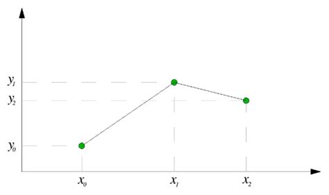 mathematics free full text spline approximation part 2 from polynomials in the monomial