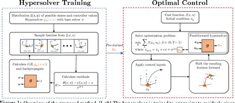 figure 1 from neural solvers for fast and accurate numerical optimal control semantic scholar