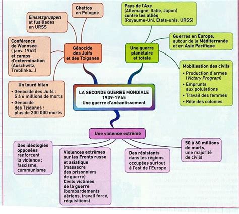 Décrypter 86 imagen carte mentale 2eme guerre mondiale fr