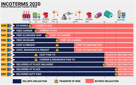 Incoterms Horizon Log