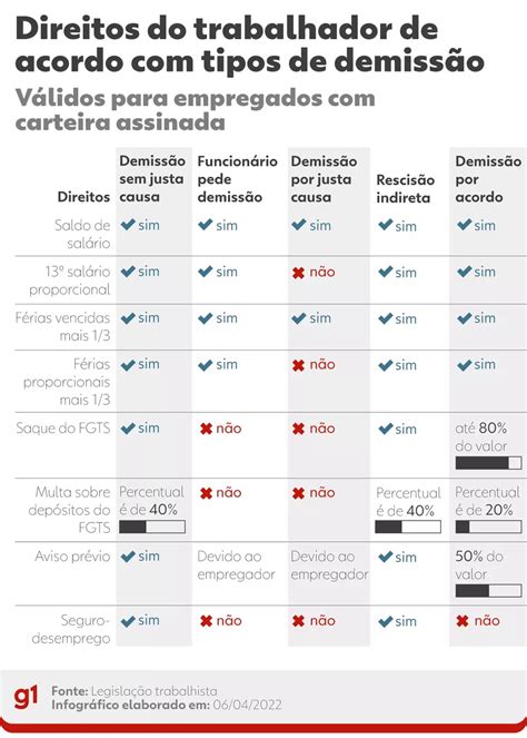 Foi demitido ou pediu demissão Conheça seus direitos