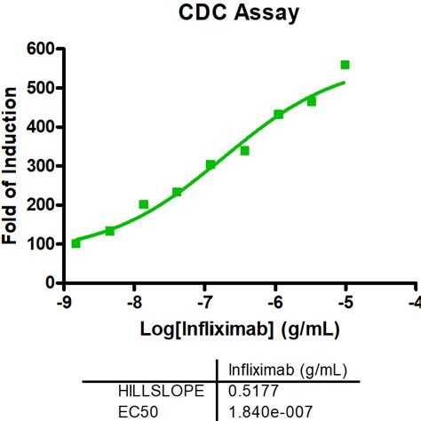 T Cell Killing Assays Reaction Biology