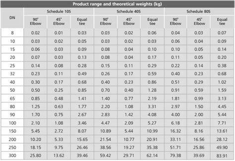 Ss Pipe Thickness Chart