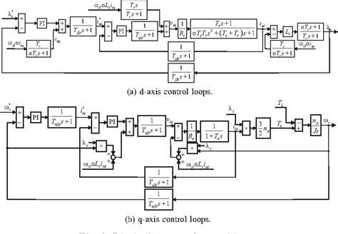figure 2 from stator flux oriented control of induction motors using variable saturation