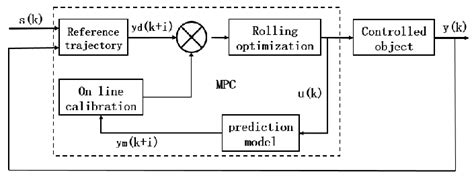 block diagram of model predictive control system download scientific diagram