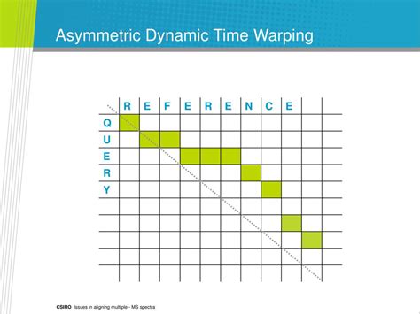 ppt variable penalty dynamic time warping for aligning chromatography data powerpoint