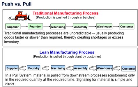 Lean Manufacturing Six Sigma Pull Production Systems