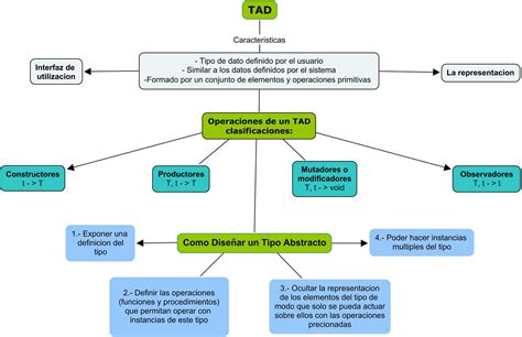 ESTRUCTURA DE DATOS TIPO ABSTRACTO DE DATO Unidad I