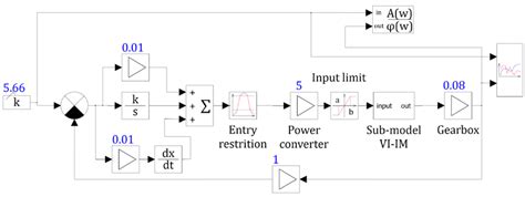 model for parametric synthesis of a continuous pid control law download scientific diagram
