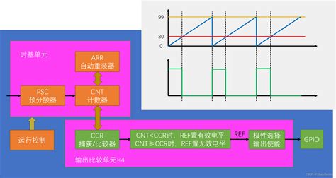 【stm32】tim定时器输出比较
