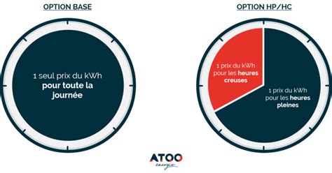 Choisir la bonne option tarifaire en électricité