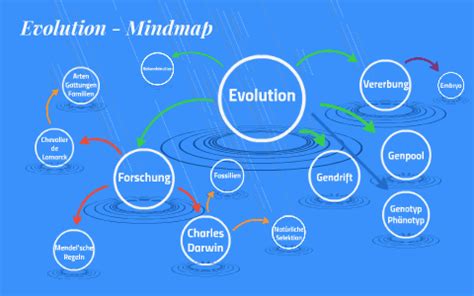 Evolution Mindmap By Za Elb On Prezi
