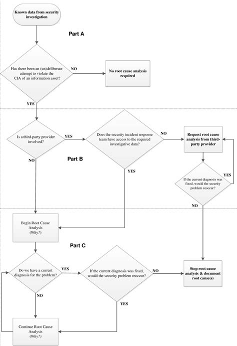 1 the root cause analysis framework download scientific diagram