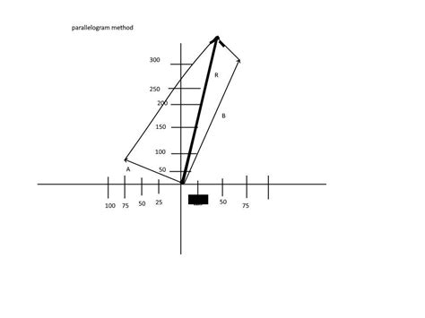 1 using triangle method determine the resultant of vectors a 15 units 20 degrees sw b 20
